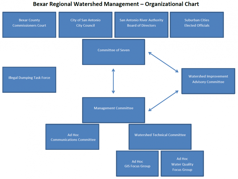 Bexar Regional Watershed Management - Flood Control, Storm Water, Water ...
